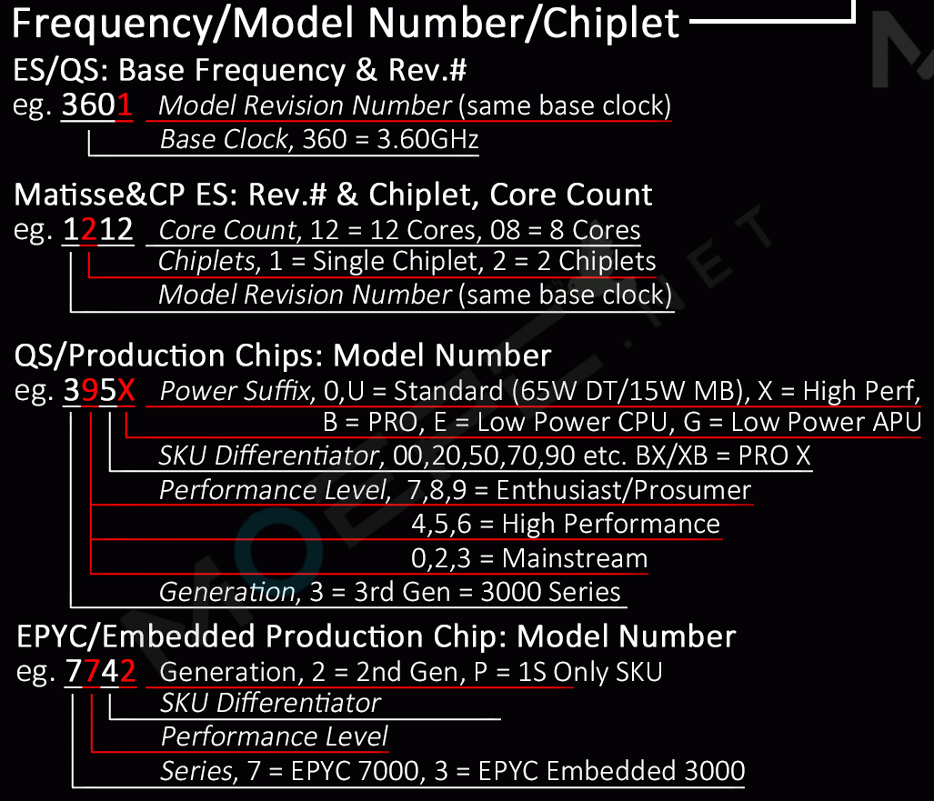 AMD 工程样品代码解读 V5.0 / How to Decode AMD Codenames V5.0【更新MTS】 - MoePC