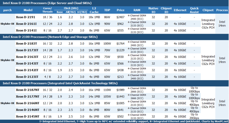 Full SKU Stack charts - MoePC