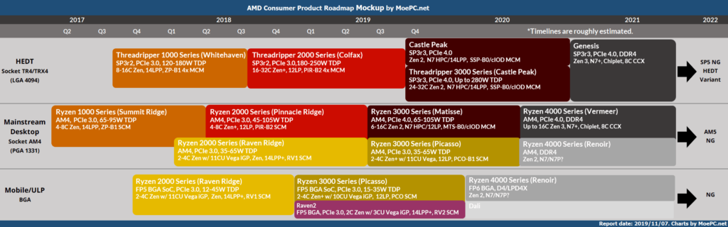 Full SKU Stack charts - MoePC