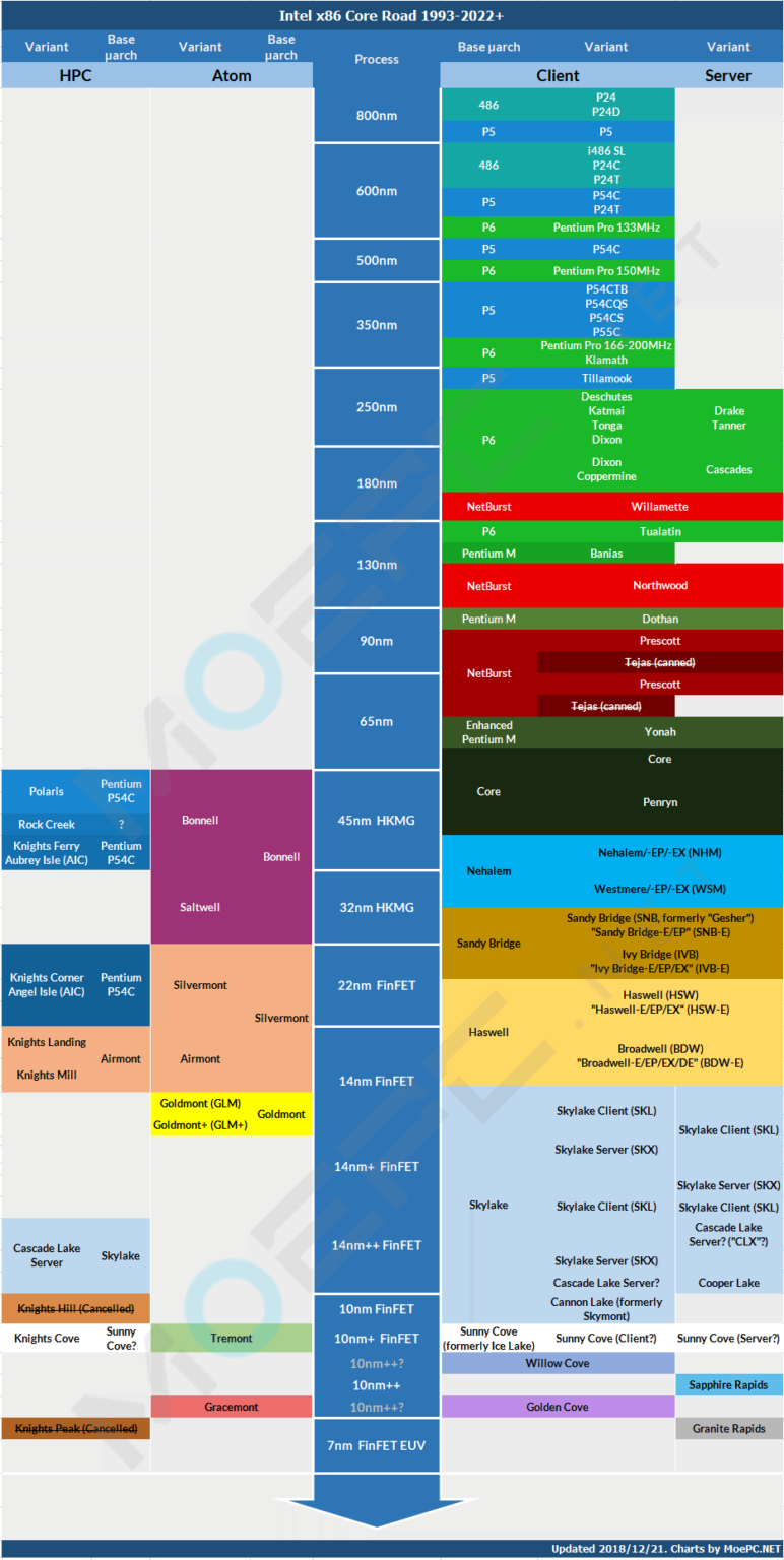 Full SKU Stack charts - MoePC