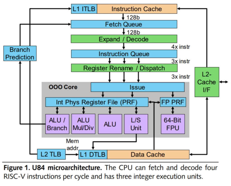 SiFive发布P550/P270 RISC-V架构核，Intel 7nm制程平台2022年登场 - MoePC
