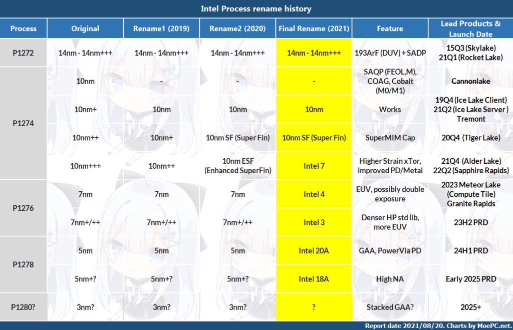 Intel 2021-2025展望 Part0：制程及封装 - MoePC