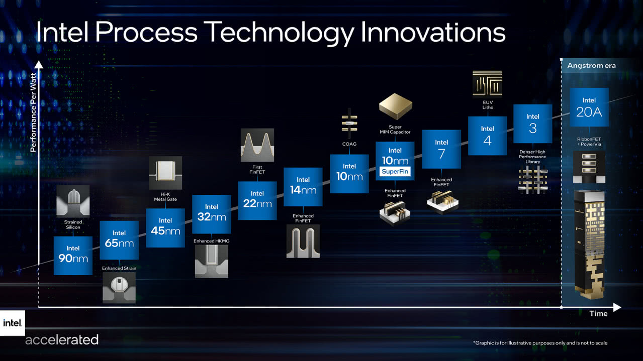 Intel 2021-2025展望 Part0：制程及封装 - MoePC